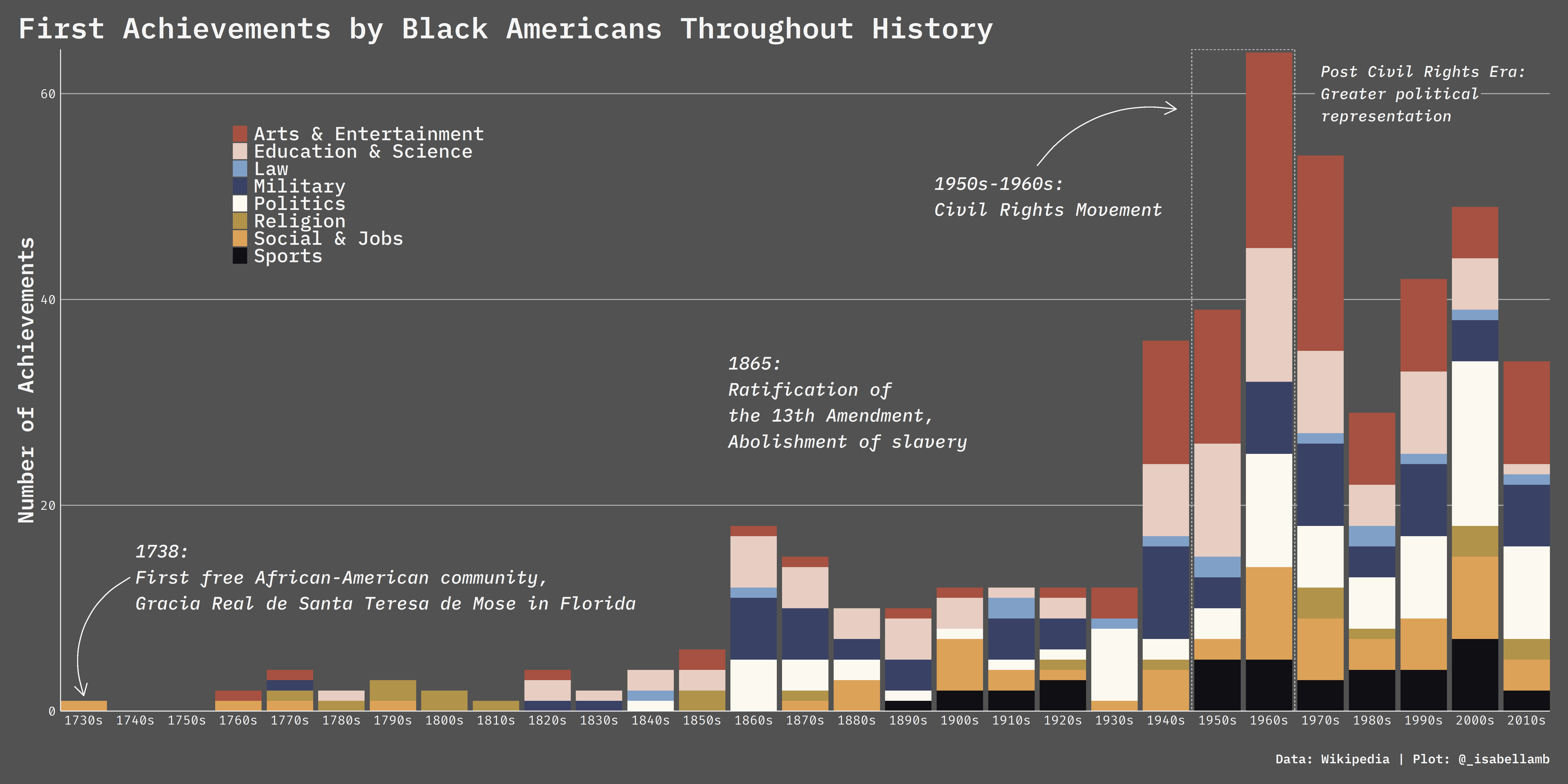 Celebrating Black Americans’ Achievements | Isabella Benabaye