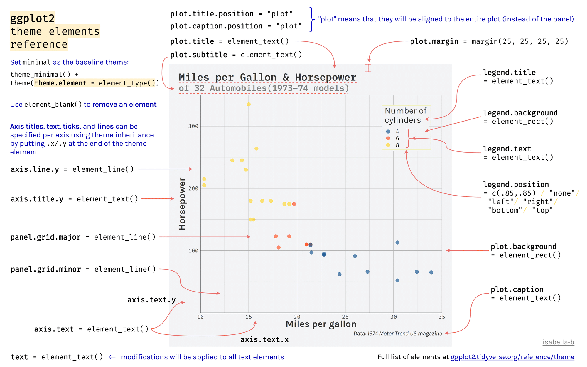 Ggplot2 Theme Elements Reference Sheet Isabella Benabaye