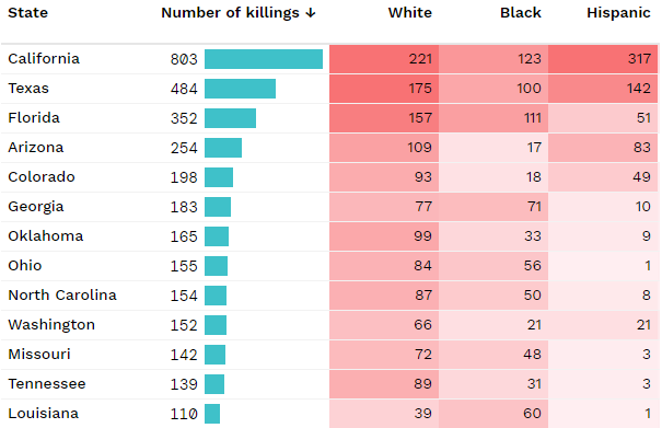 Fatal Shootings by U.S. Police Since 2015 | Isabella Benabaye